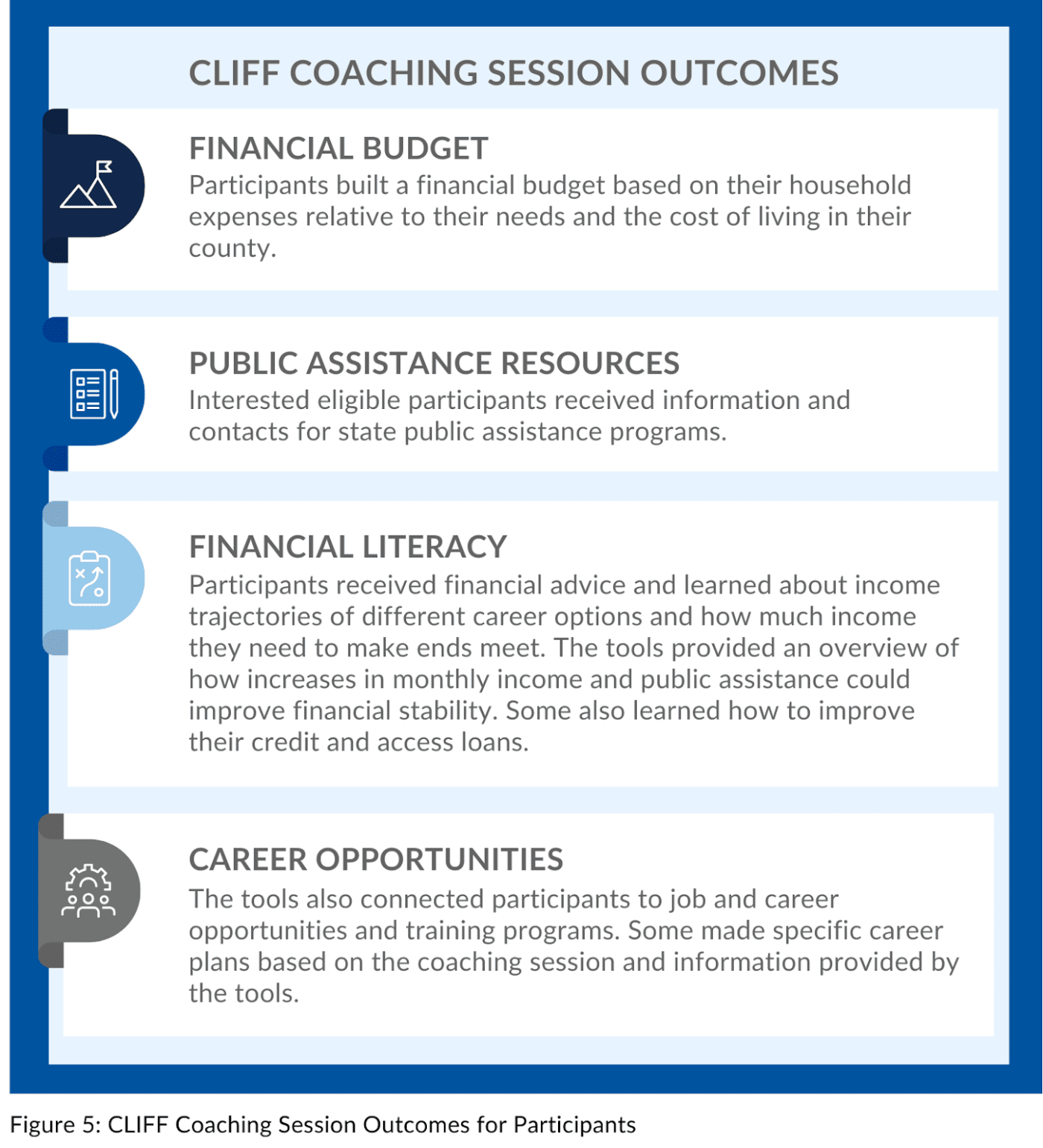 Benefits Cliff Pilot Program Evaluation finds CLIFF Tools valuable for ...